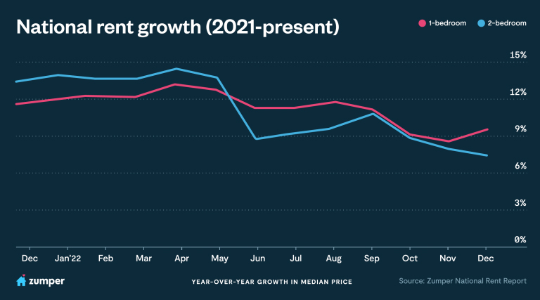 Zumper’s Annual Rent Report For 2022 | Omaha Daily Record
